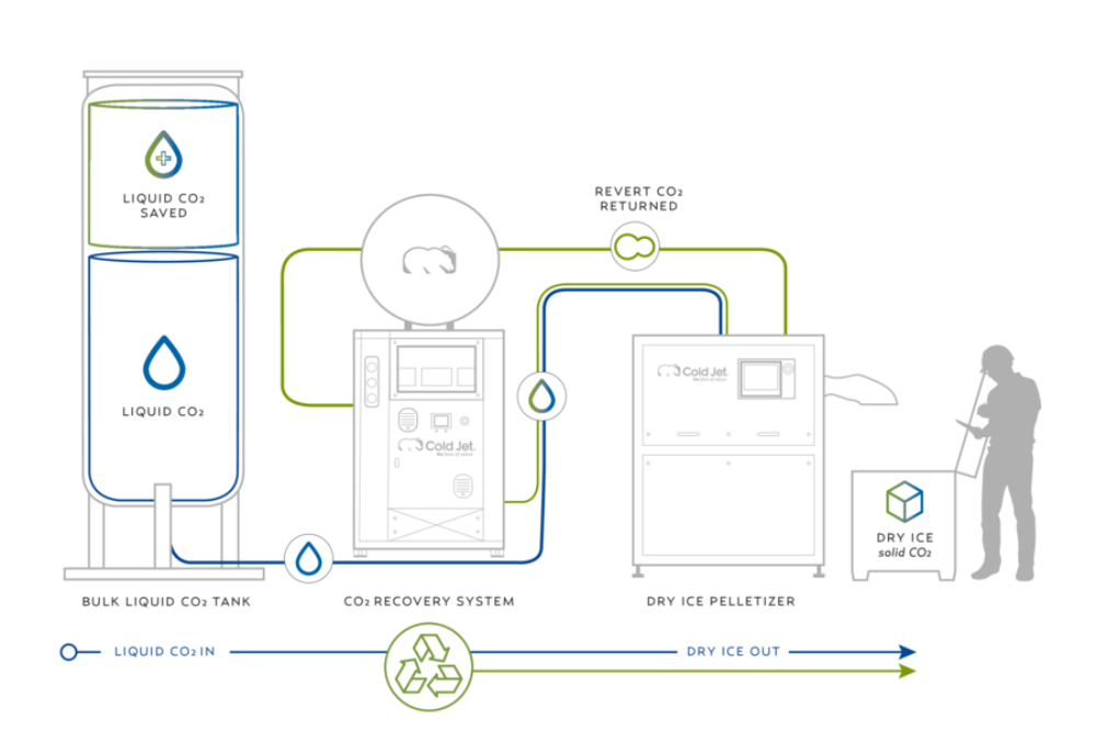 RE-CO2 Recovery Systems - CO2 Recovery for Dry Ice Production