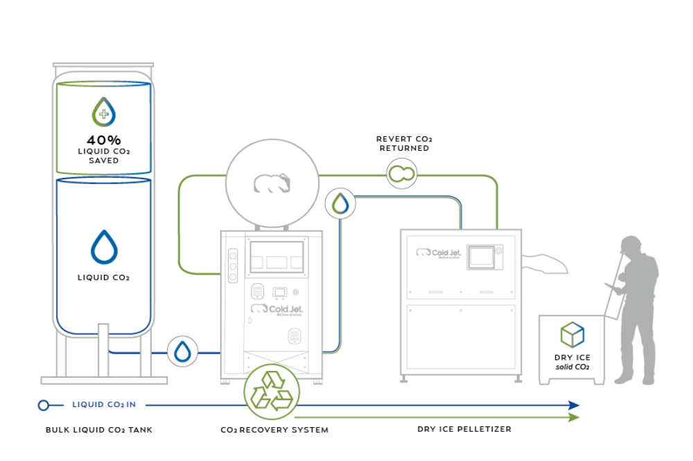 RE-CO2 Recovery Systems - CO2 Recovery for Dry Ice Production